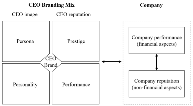CEO Branding: hoe jouw persoonlijk merk het verschil kan maken ...